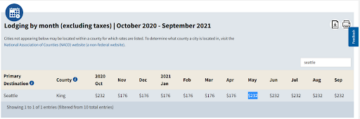 All you need to know about Per Diem Rates in the US