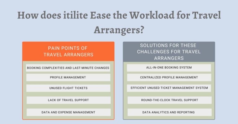 How itilite simplifies travel management for travel arrangers?