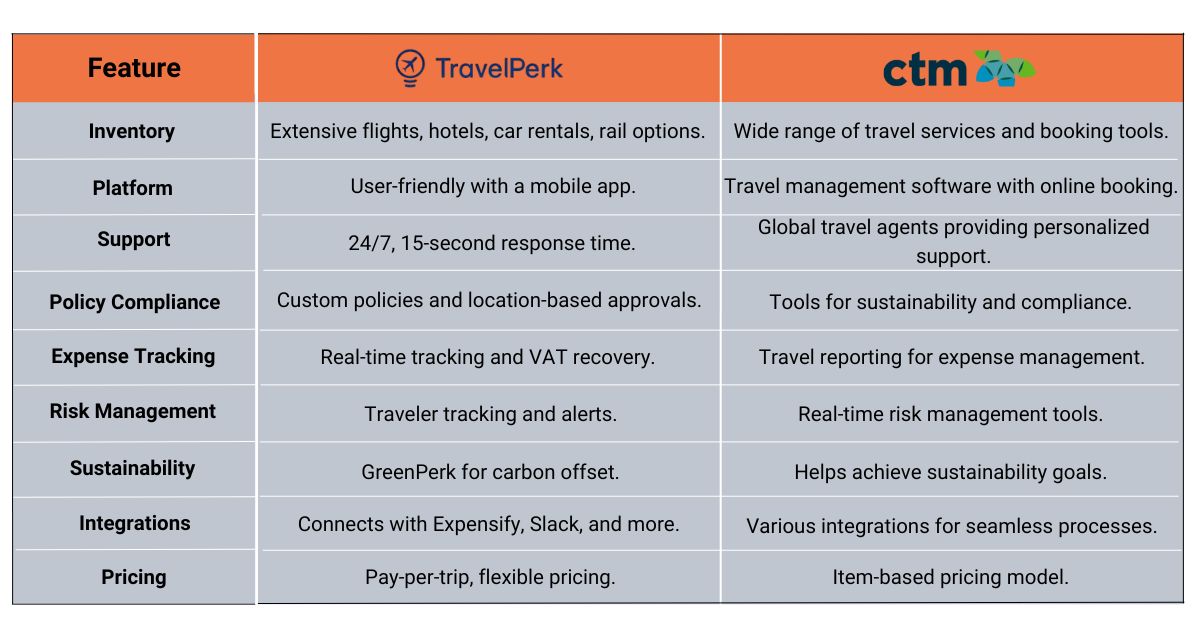 TravelPerk vs CTM: Which TMC Should You Choose?