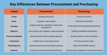 Understand the difference between procurement and purchasing
