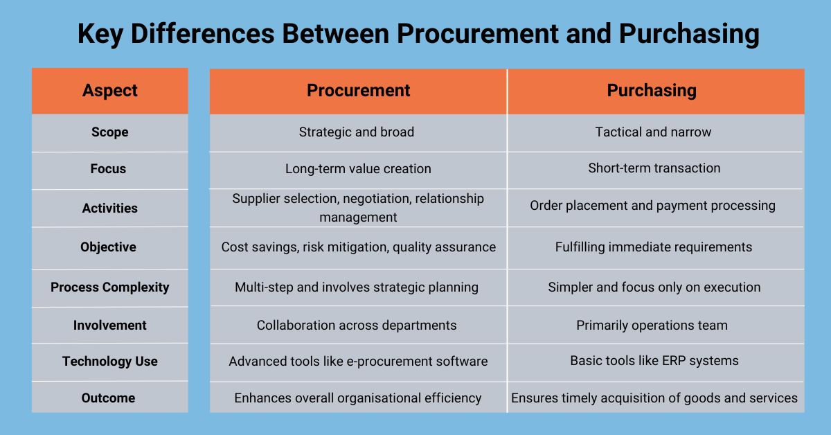 Understand the difference between procurement and purchasing